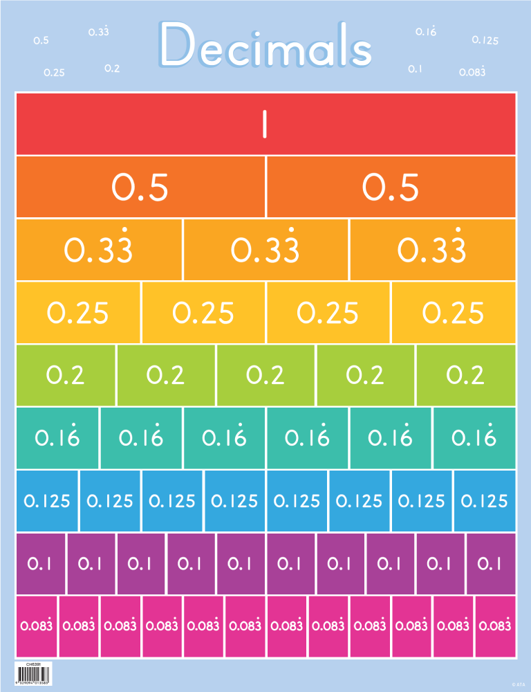 Decimals Chart Australian Teaching Aids Merit And Award Classroom Decimals Chart Australian Teaching Aids Merit And Award Classroom